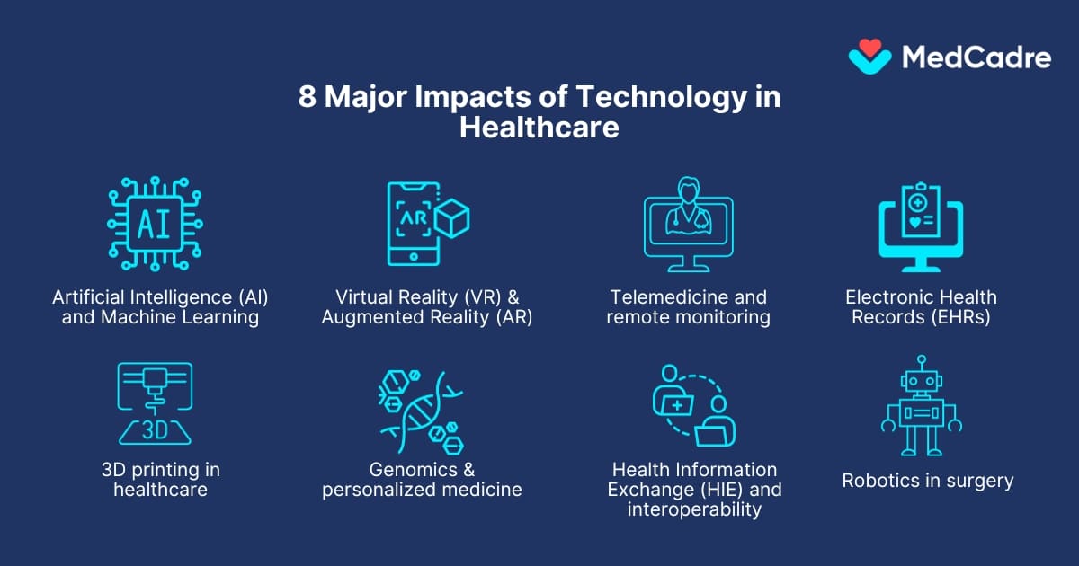 The Impact of Technology in Healthcare | MedCadre