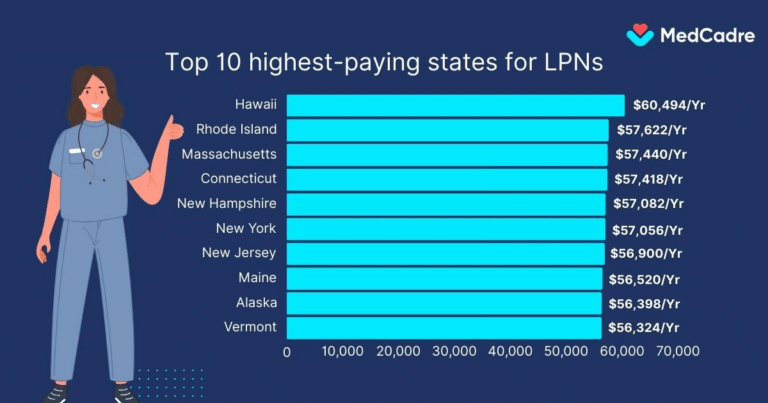 LPN Salary Guide 2024: How Much Do LPNs Make? | MedCadre